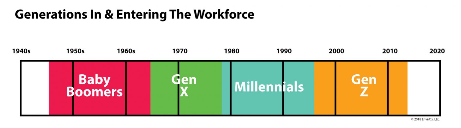 Gen Z - The next generation • Staff One